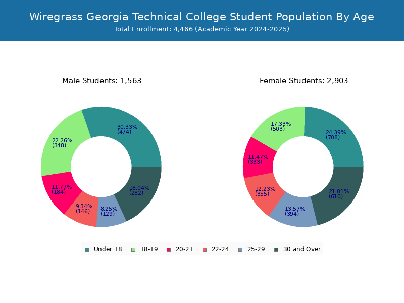 Wiregrass Georgia Technical - Student Population and Demographics