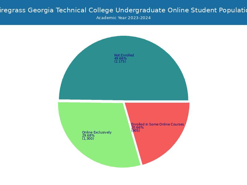 Wiregrass Georgia Technical - Student Population and Demographics