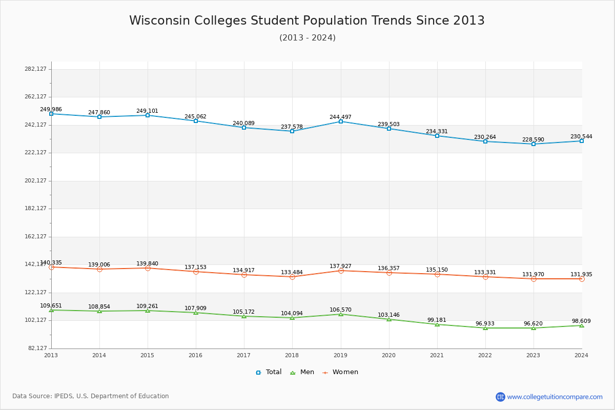 How Student Population Changes at Wisconsin Colleges