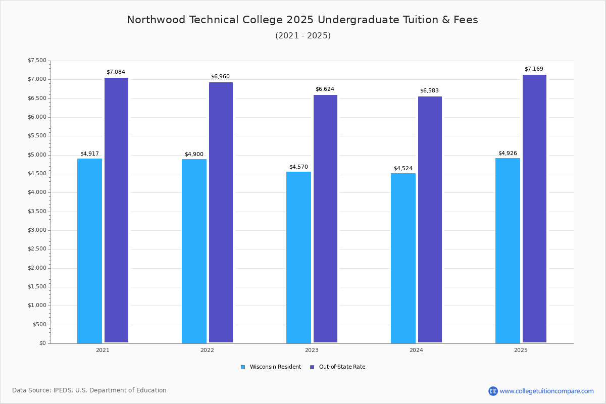 WITC - Tuition & Fees, Net Price