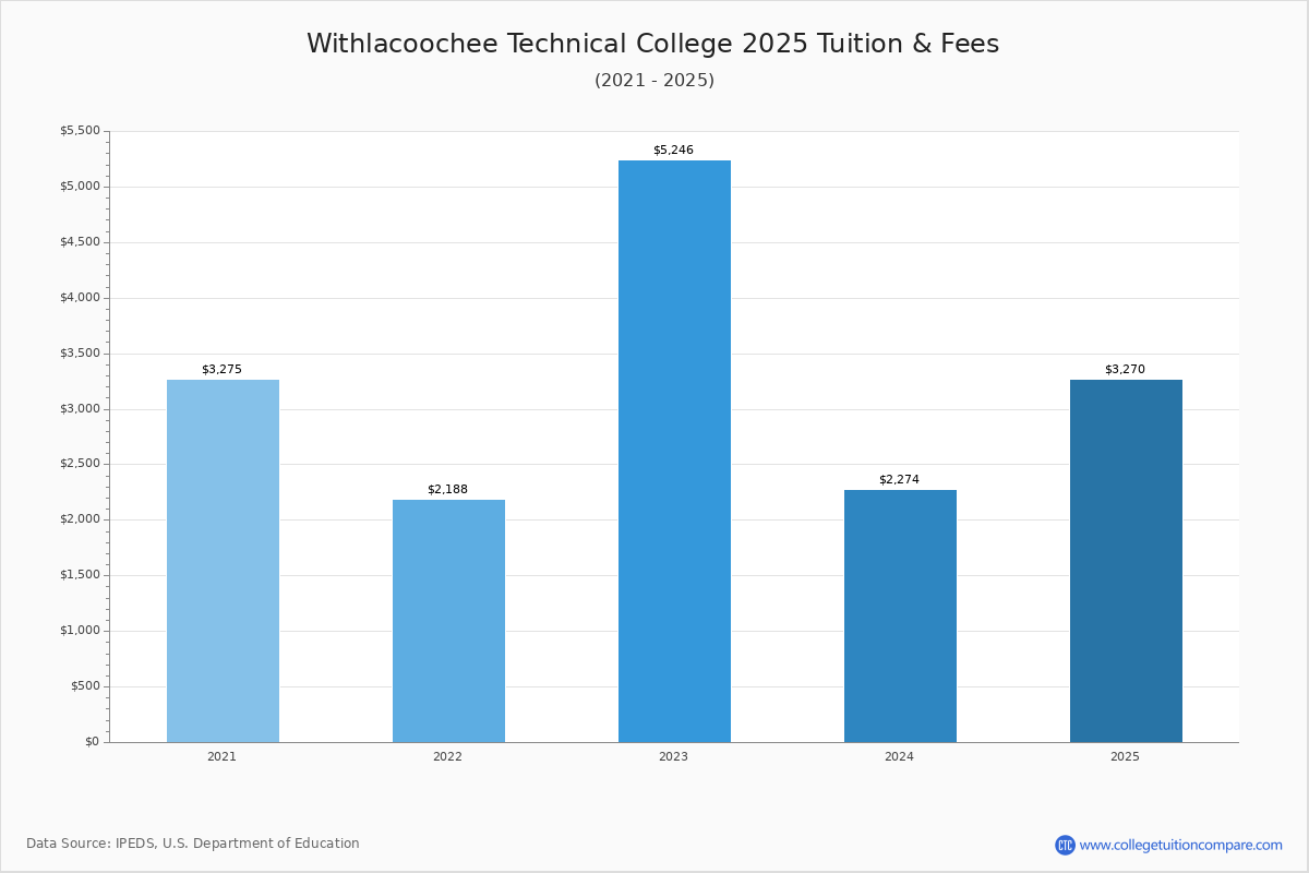 Withlacoochee Technical College