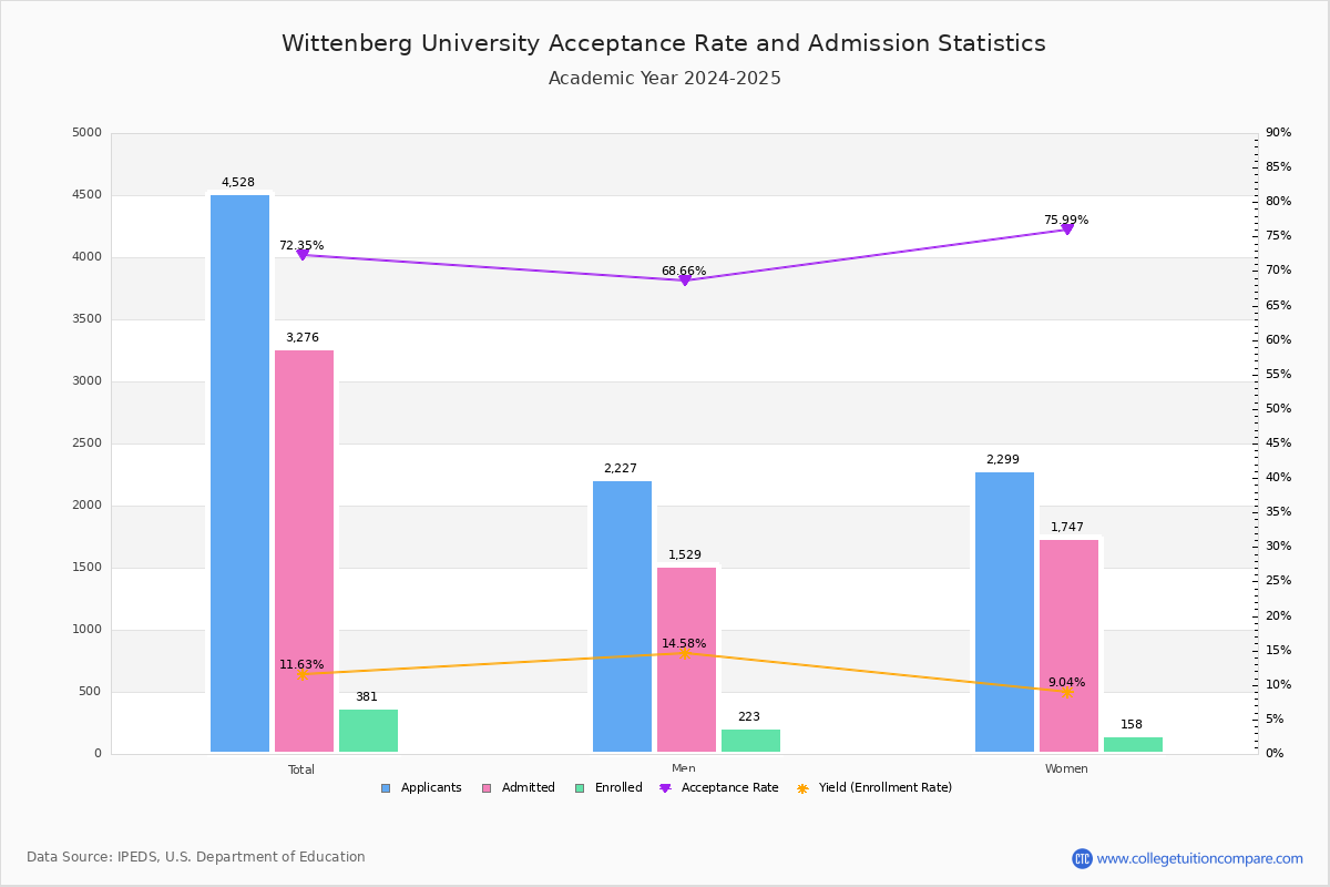 Wittenberg Acceptance Rate and SAT/ACT Scores