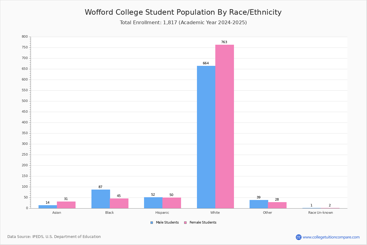 Wofford College - Student Population and Demographics
