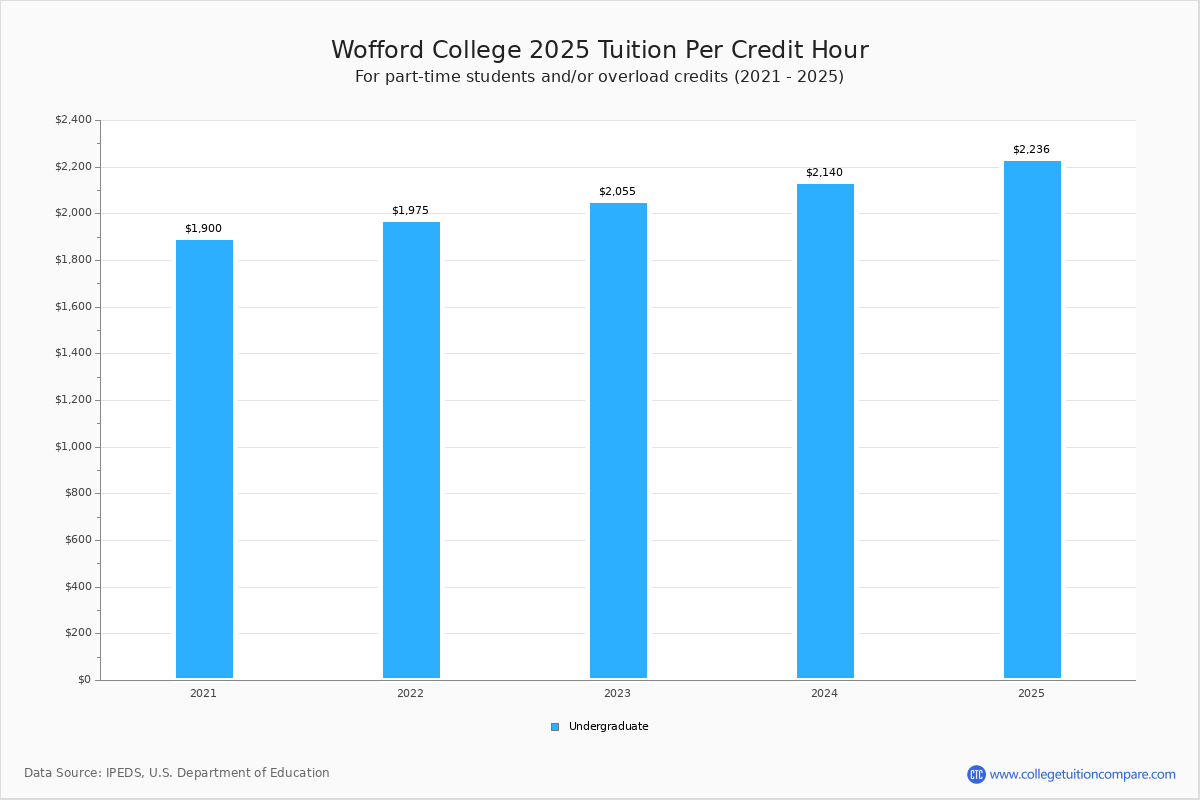 Wofford College - Tuition & Fees, Net Price