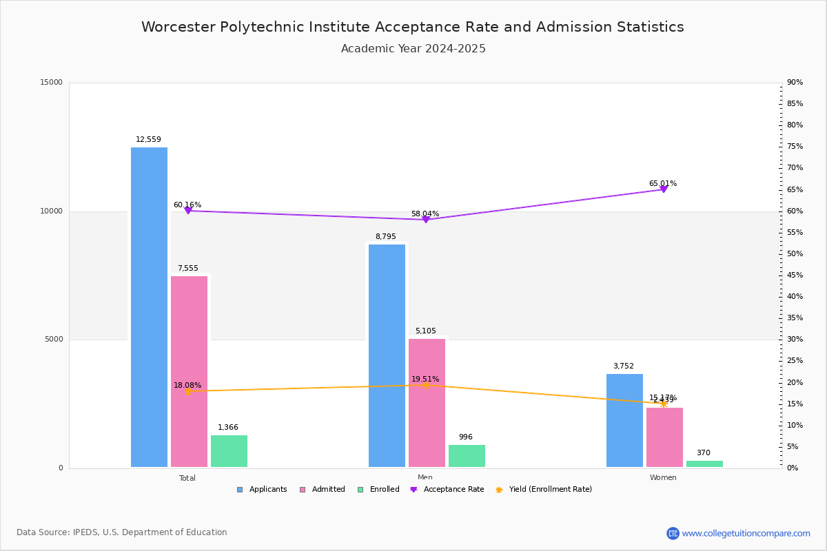 WPI Acceptance Rate and SAT/ACT Scores