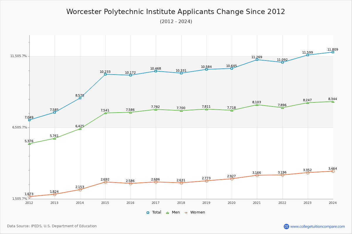 How WPI's Acceptance Rate Changed Over Time