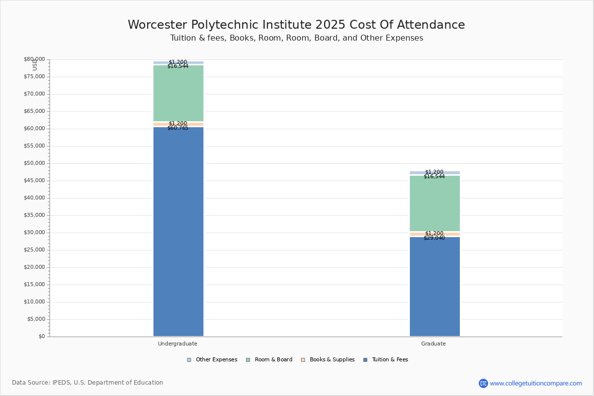WPI - Tuition & Fees, Net Price
