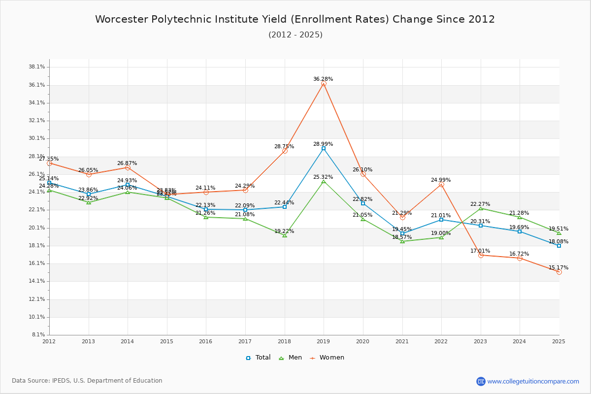 How WPI's Acceptance Rate Changed Over Time