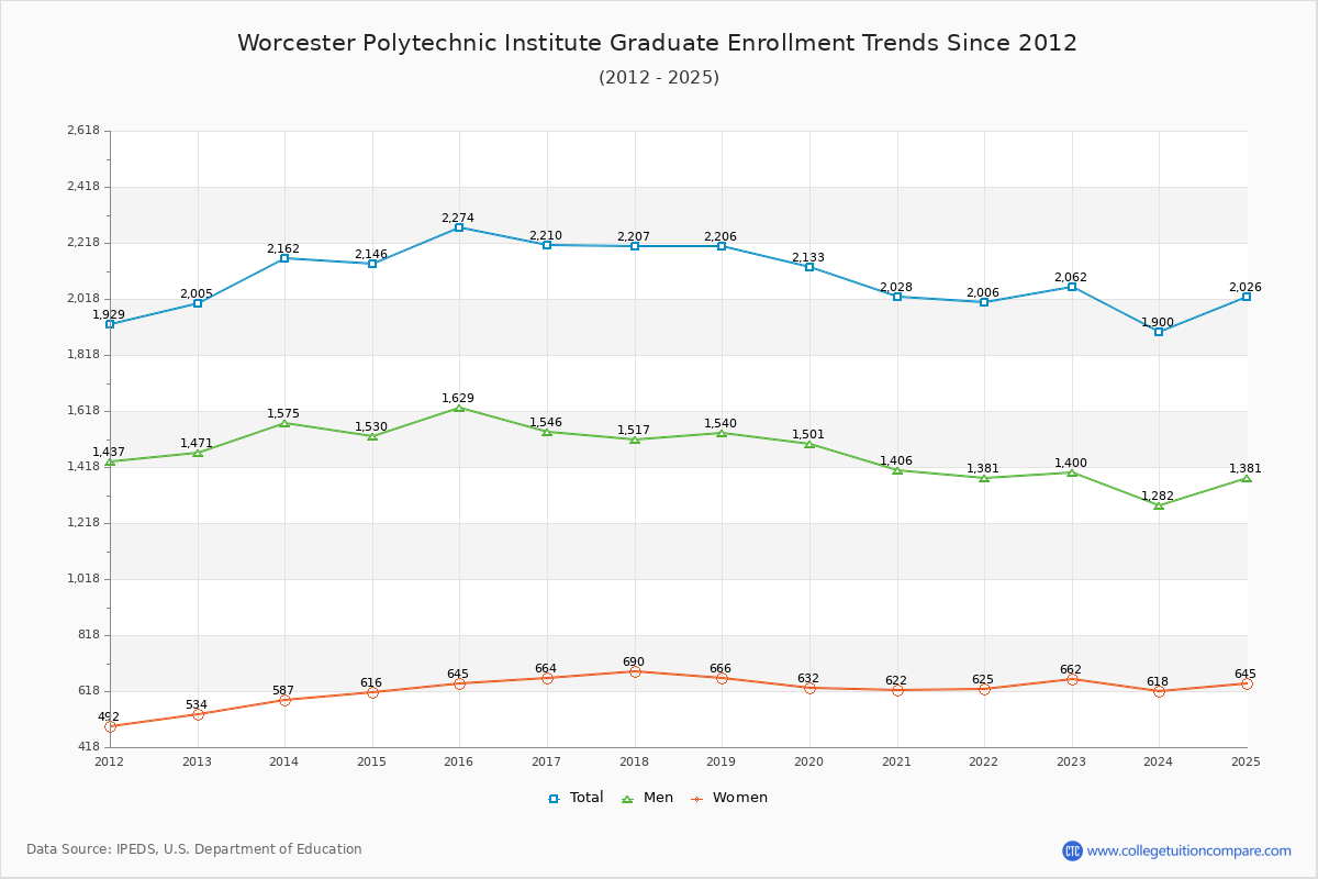 WPI Enrollment Trends