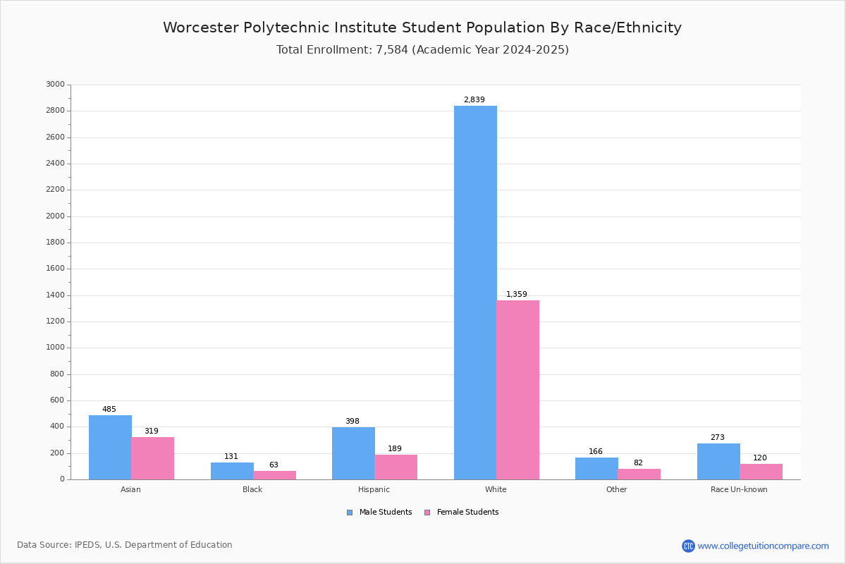 WPI - Student Population and Demographics