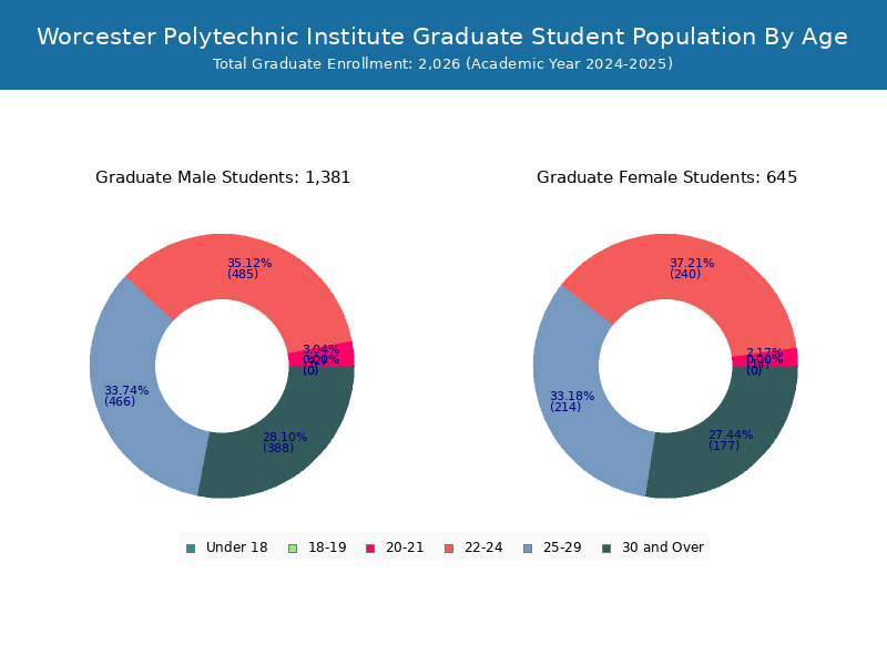 WPI - Student Population and Demographics