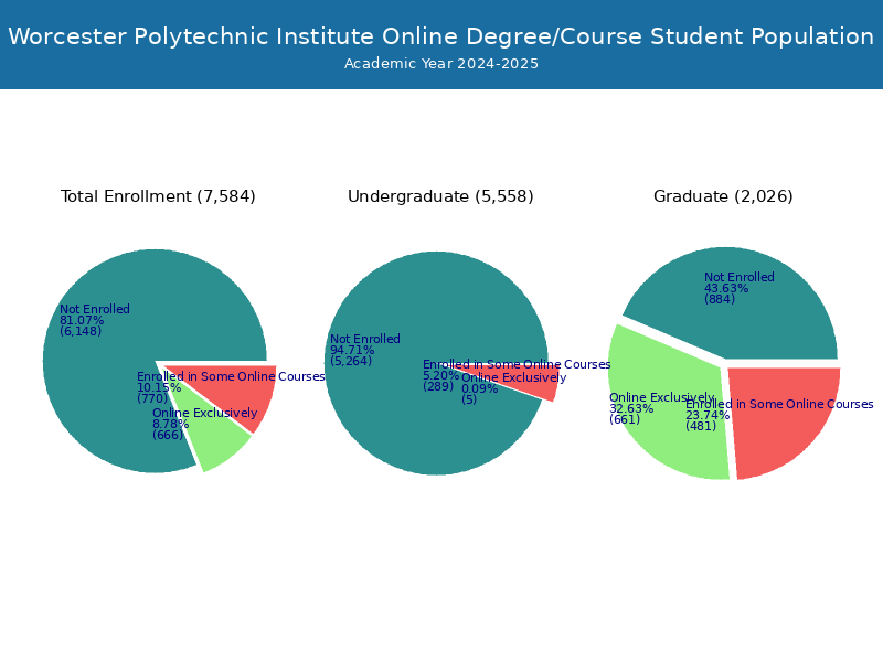 WPI - Student Population and Demographics