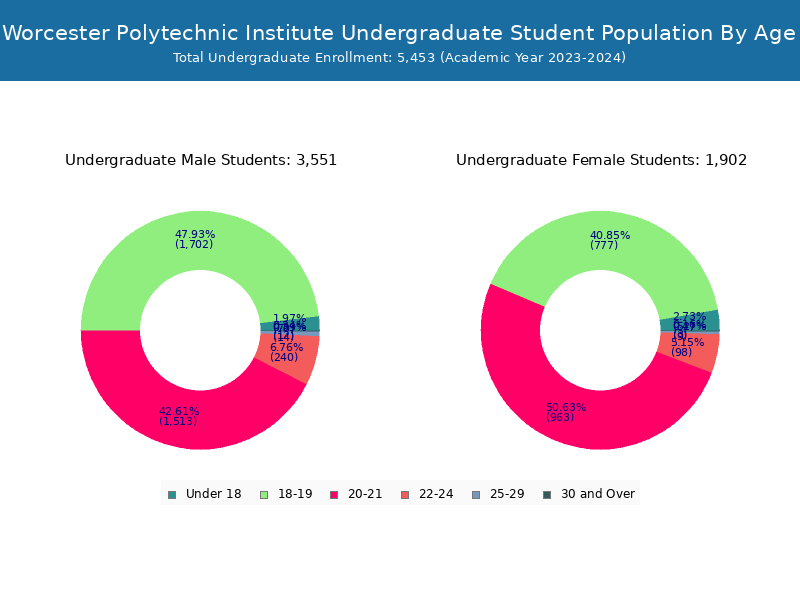 WPI - Student Population and Demographics