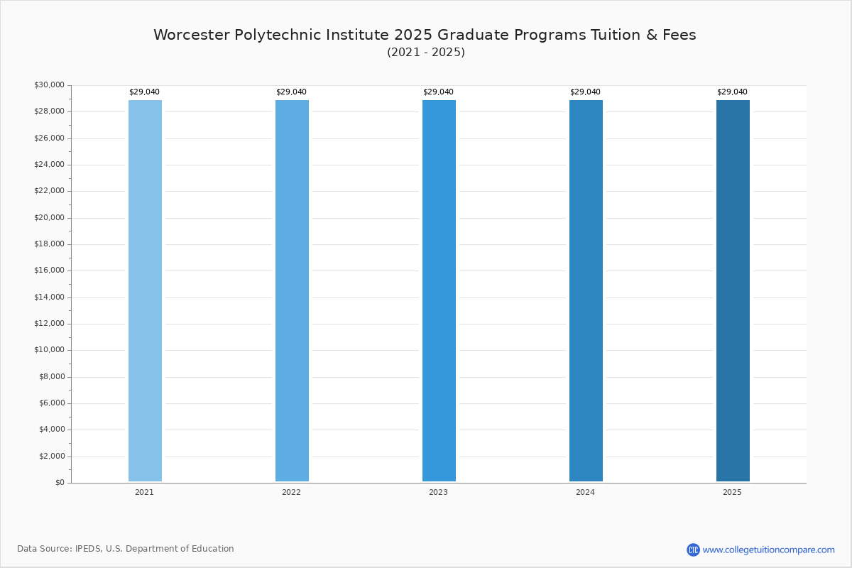 WPI - Tuition & Fees, Net Price