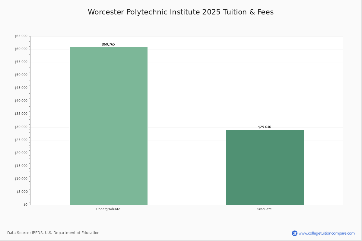 Worcester Polytechnic Institute - Worcester, MA