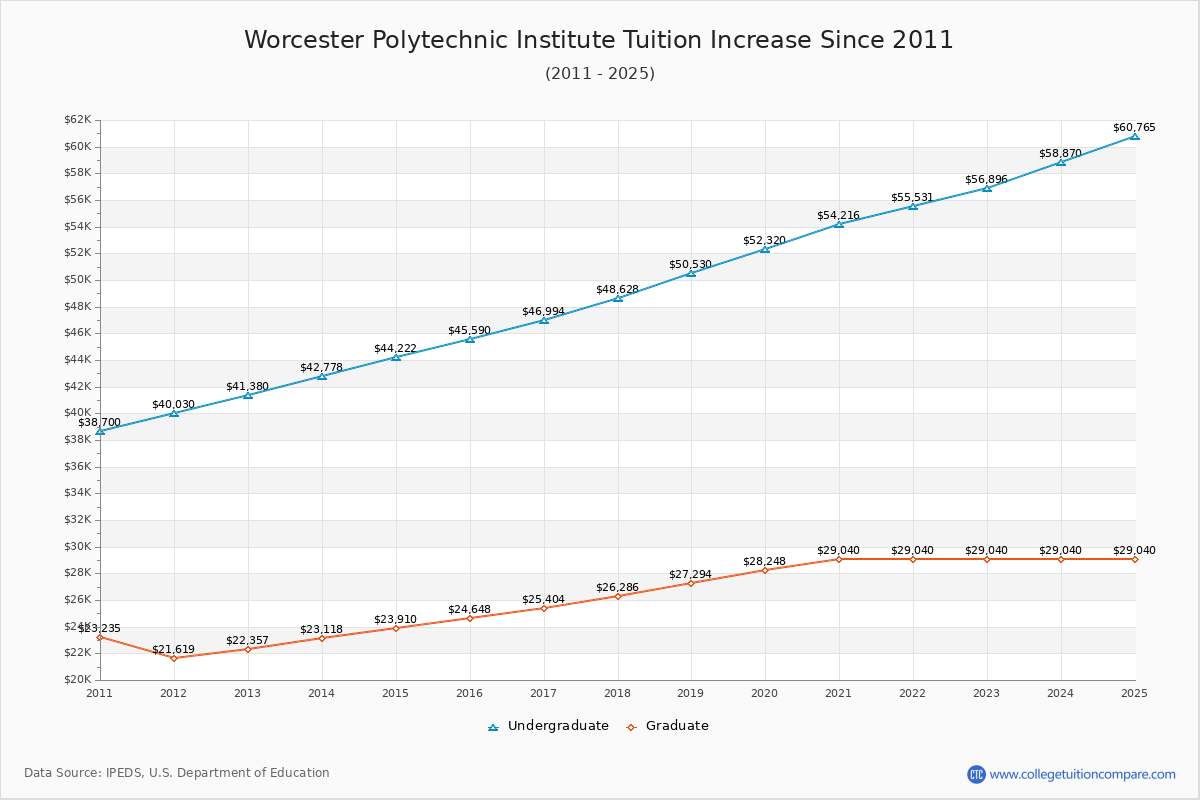 How WPI's Tuition Changed Over Time (2016-2025)