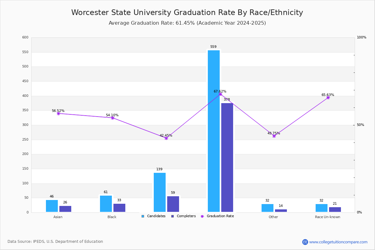 Worcester State Graduation Rate