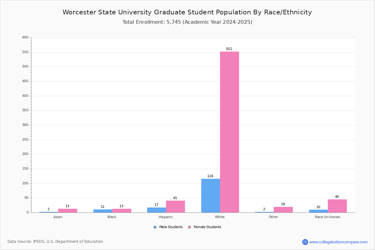 Worcester State - Student Population and Demographics