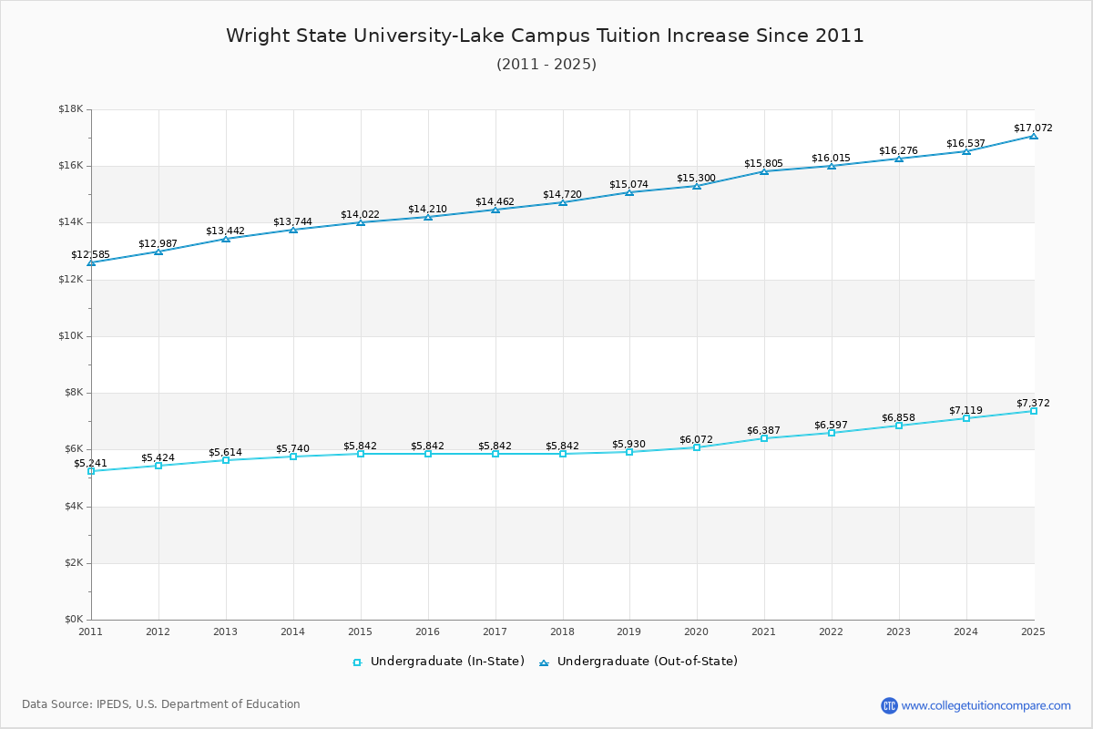 How Wright State University-Lake Campus's Tuition Changed Over Time ...