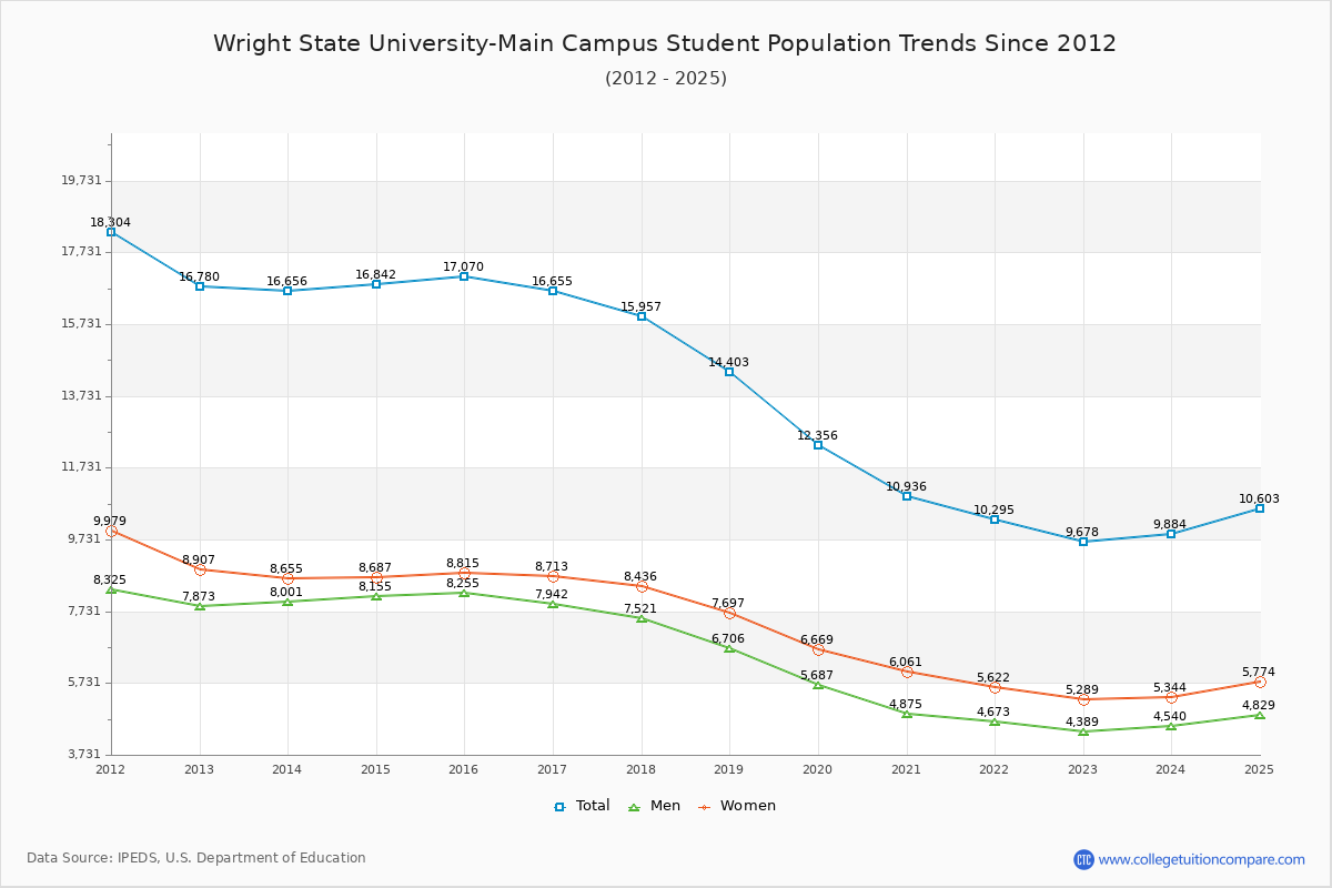 Wright State University-Main Campus Enrollment Trends