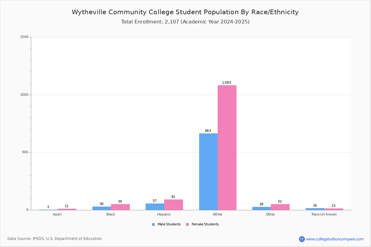 WCC - Student Population and Demographics