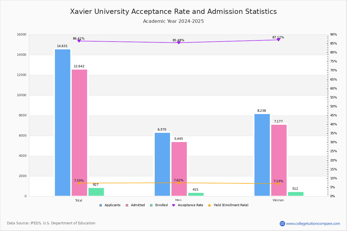 Xavier Acceptance Rate and SAT/ACT Scores