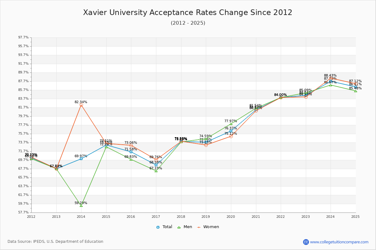 How Xavier's Acceptance Rate Changed Over Time