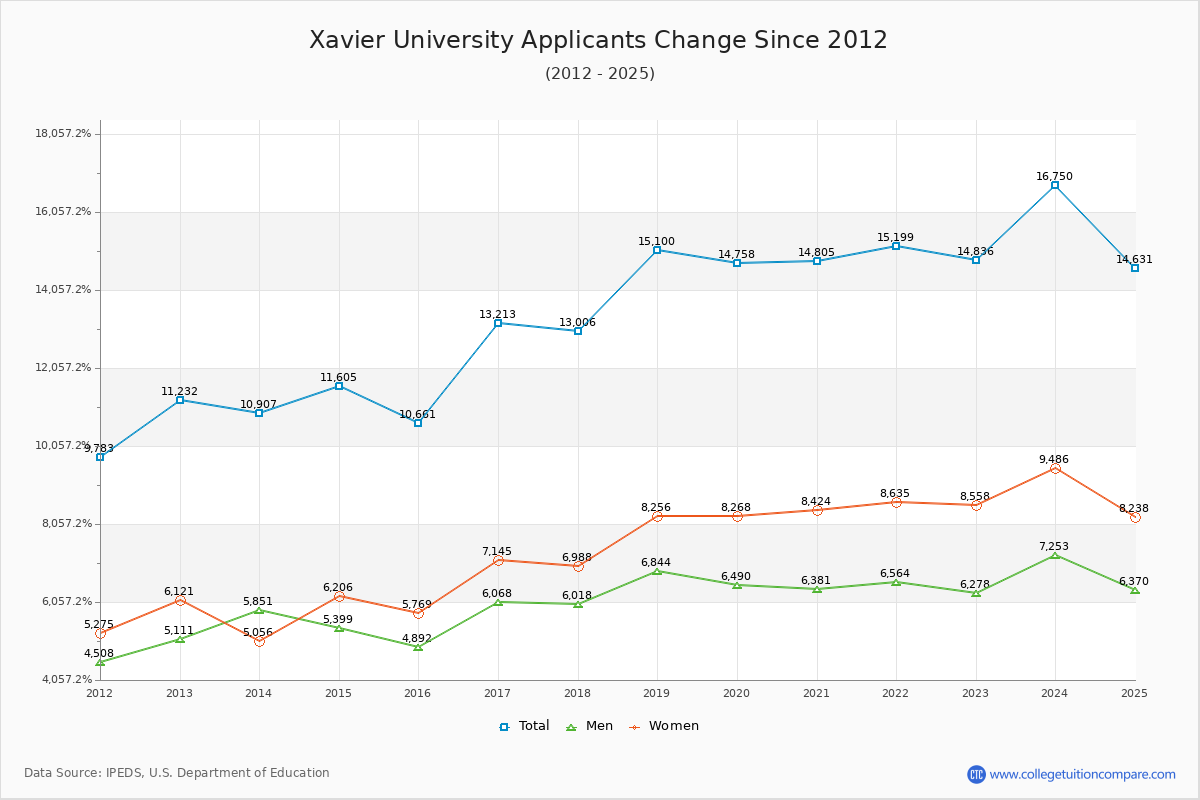 How Xavier's Acceptance Rate Changed Over Time