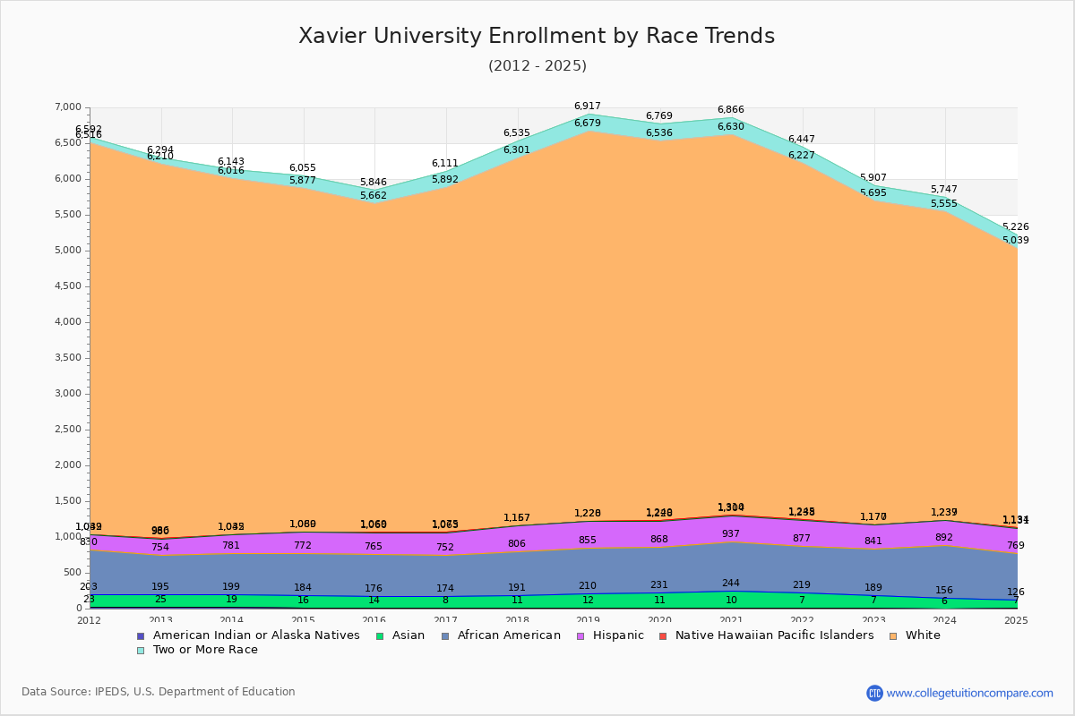Xavier Enrollment Trends