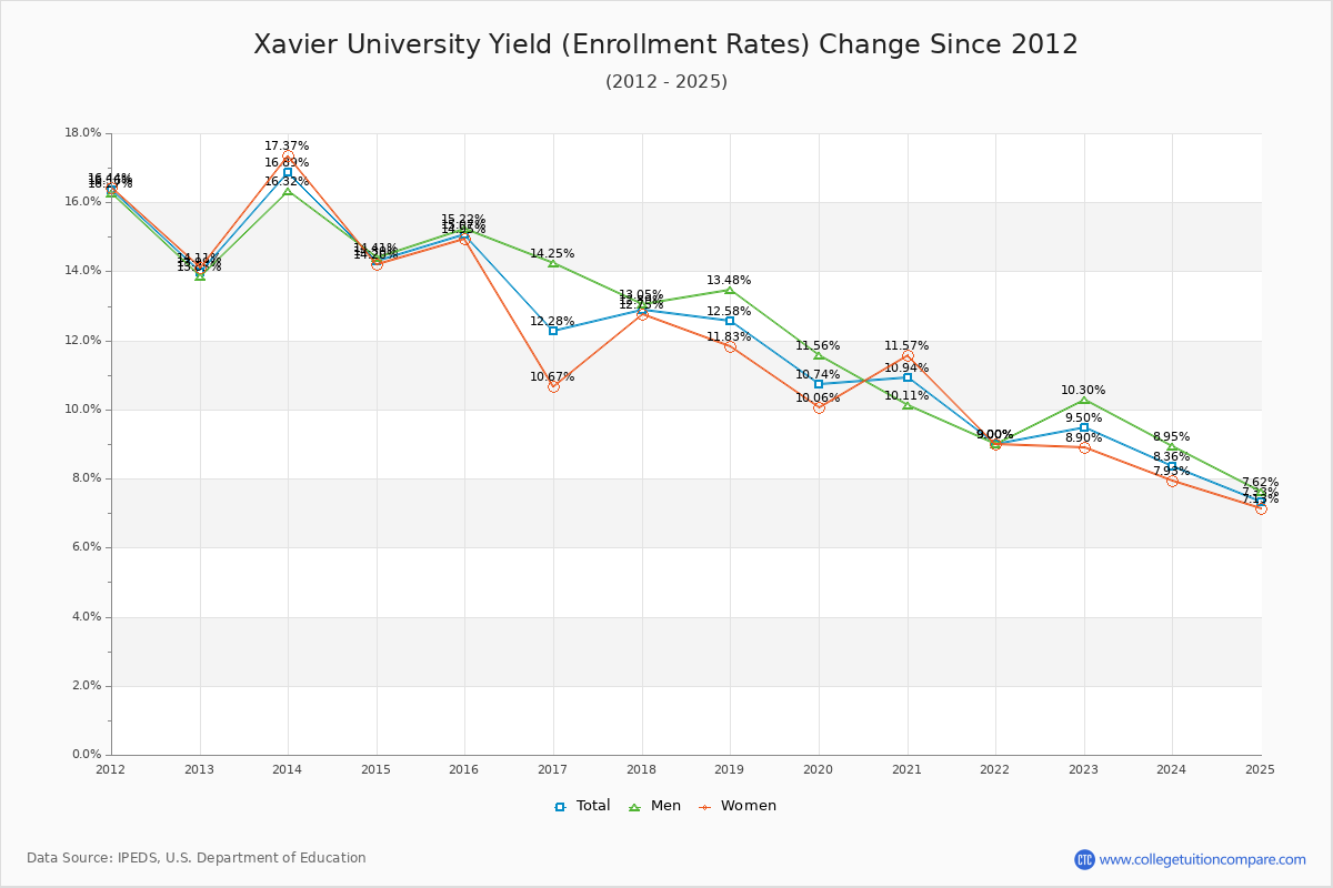 How Xavier's Acceptance Rate Changed Over Time
