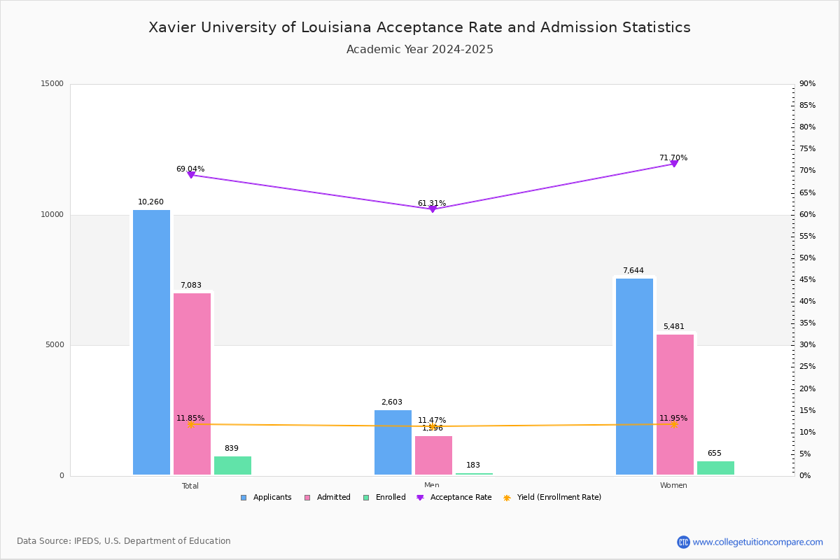 Xavier University of Louisiana Acceptance Rate and SAT/ACT Scores