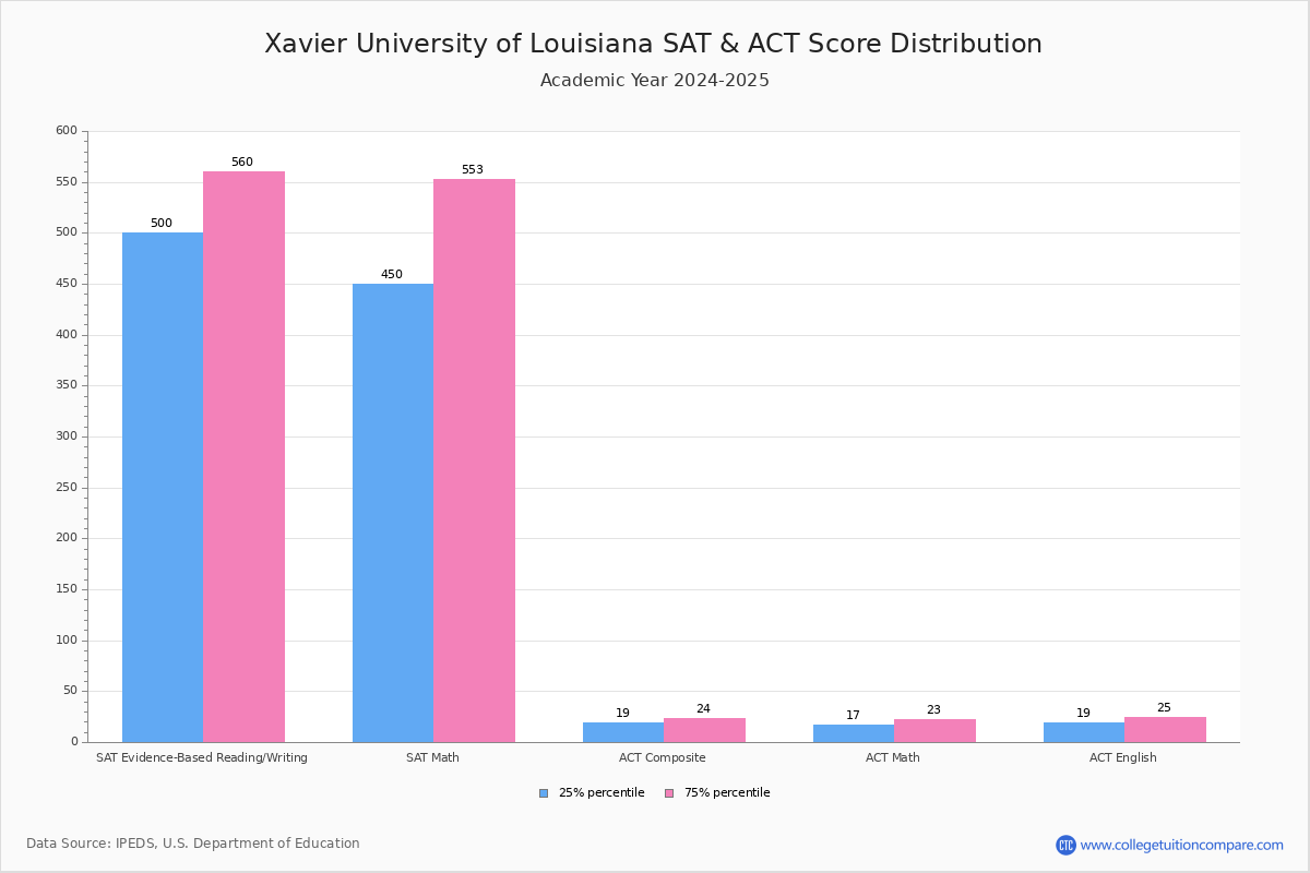 Xavier University of Louisiana Acceptance Rate and SAT/ACT Scores