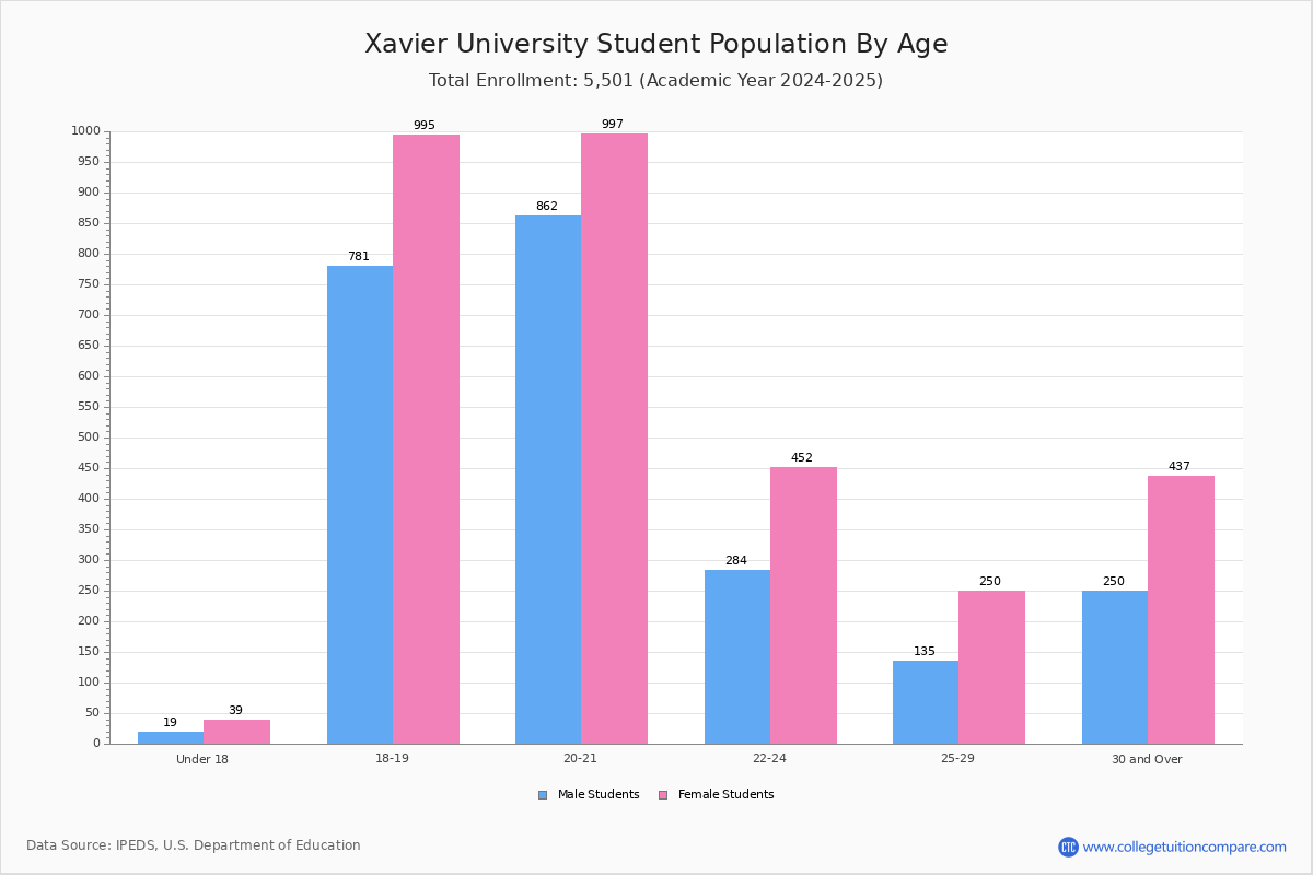 Xavier University - Student Population and Demographics