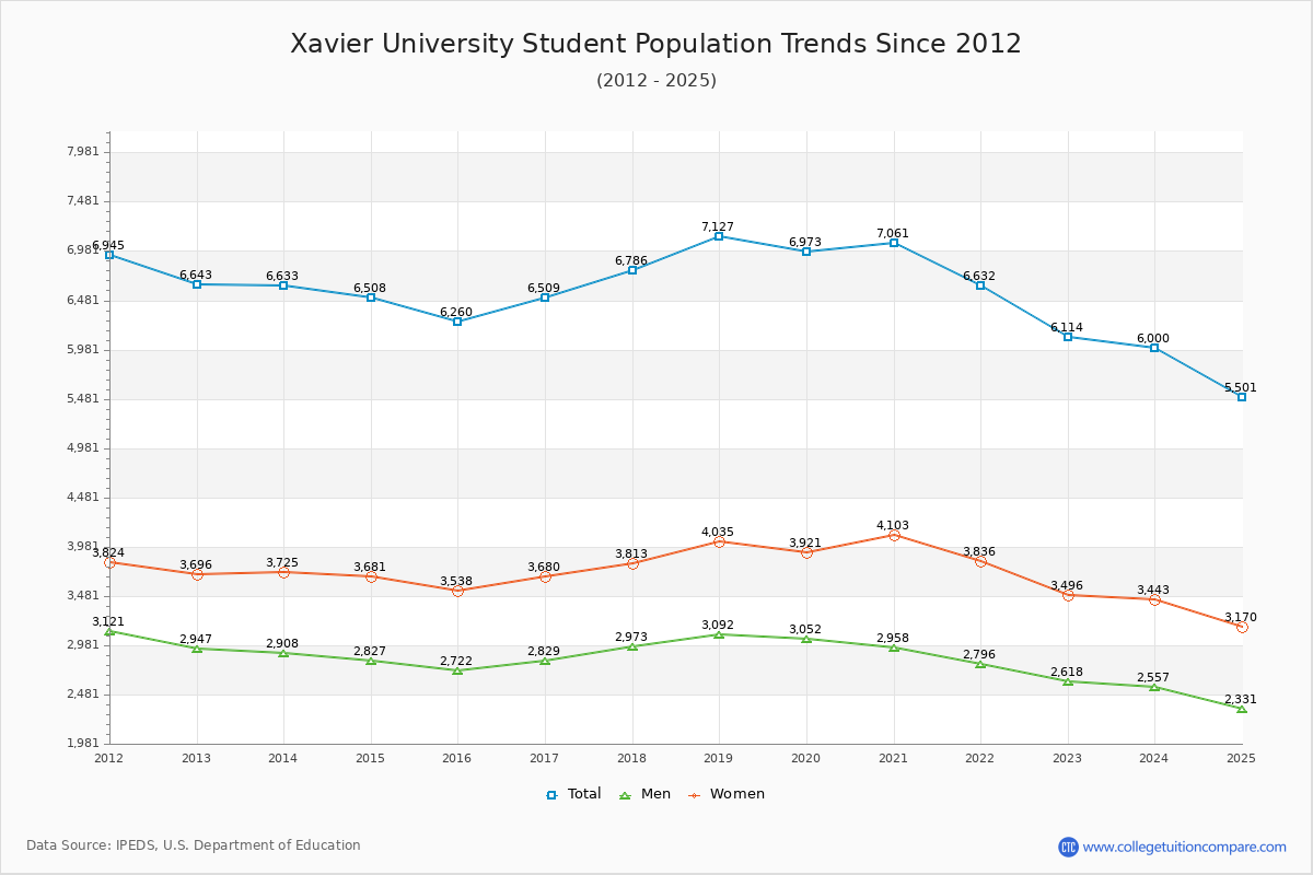 Xavier Enrollment Trends