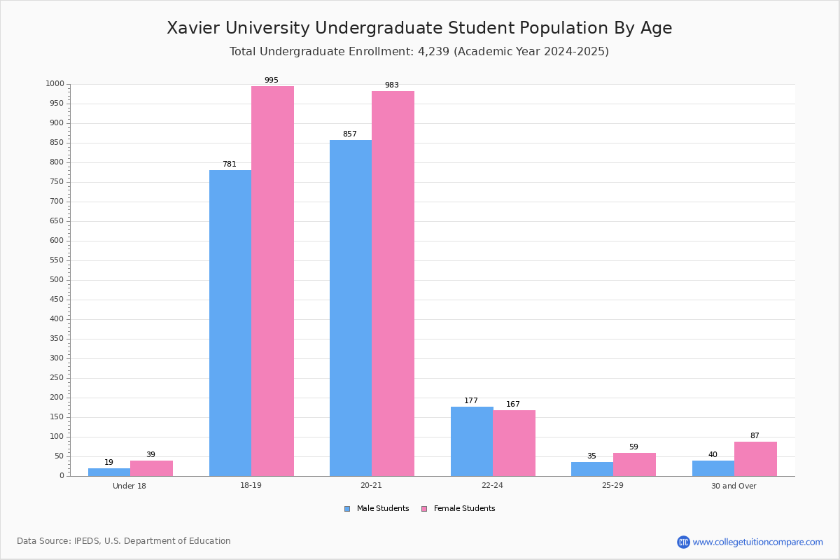 Xavier University - Student Population and Demographics