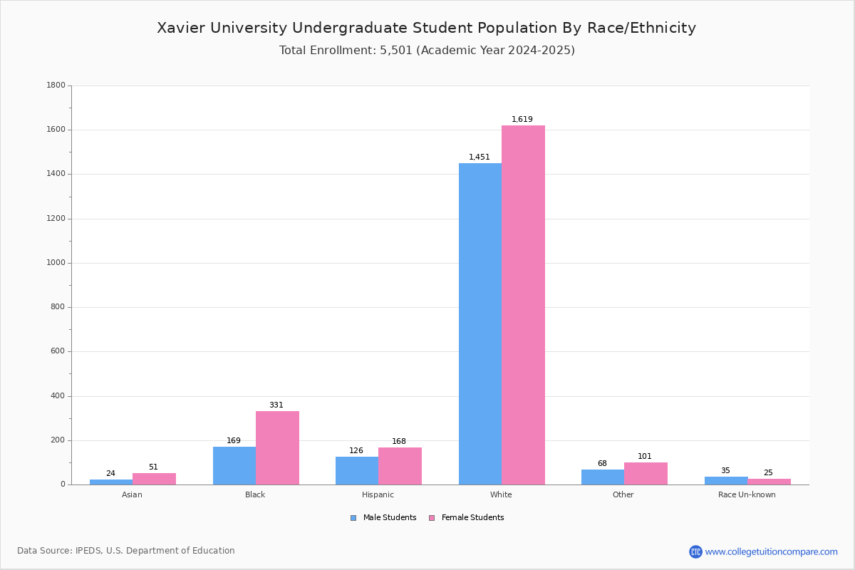 Xavier University - Student Population and Demographics