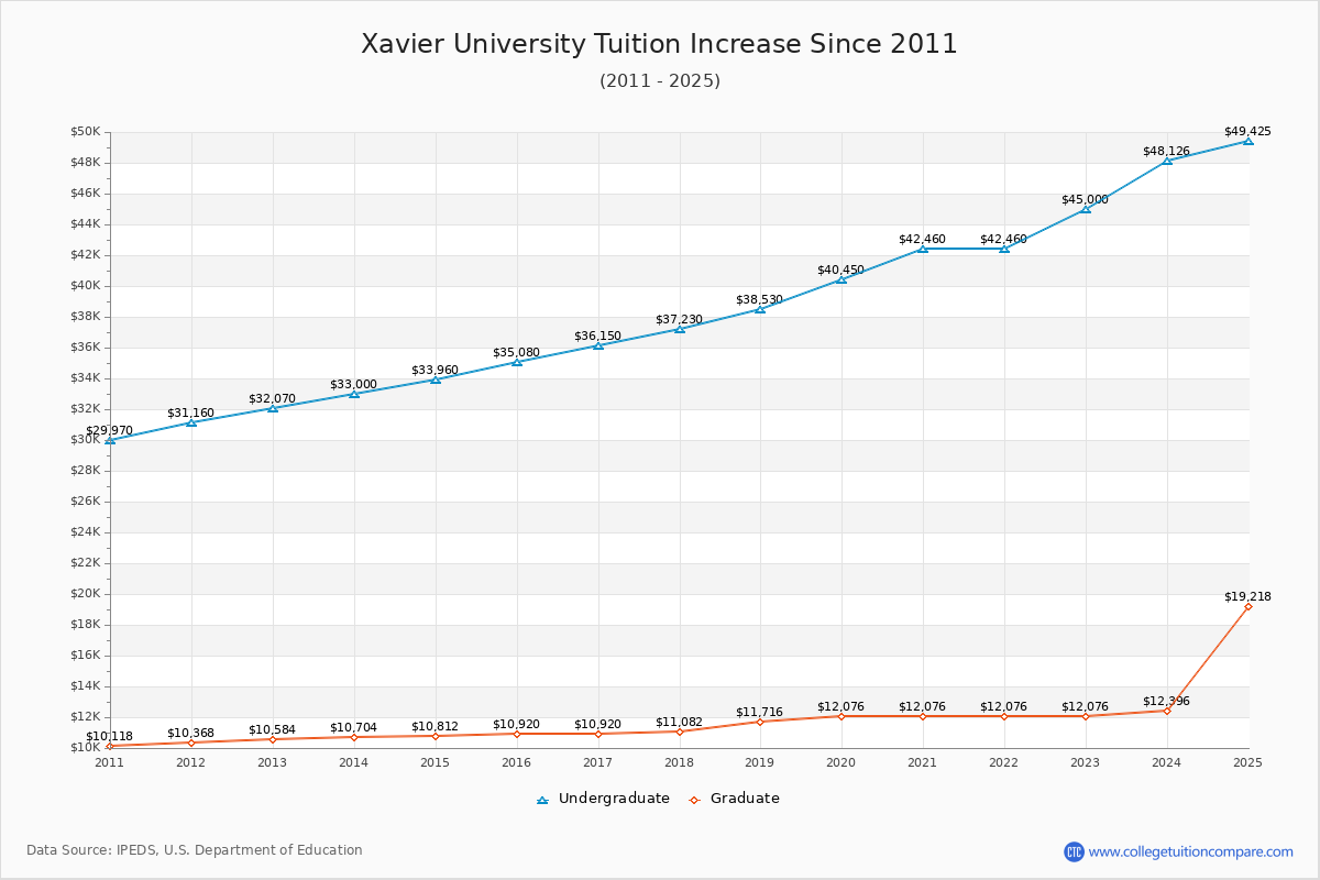 How Xavier's Tuition Changed Over Time (2016-2025)