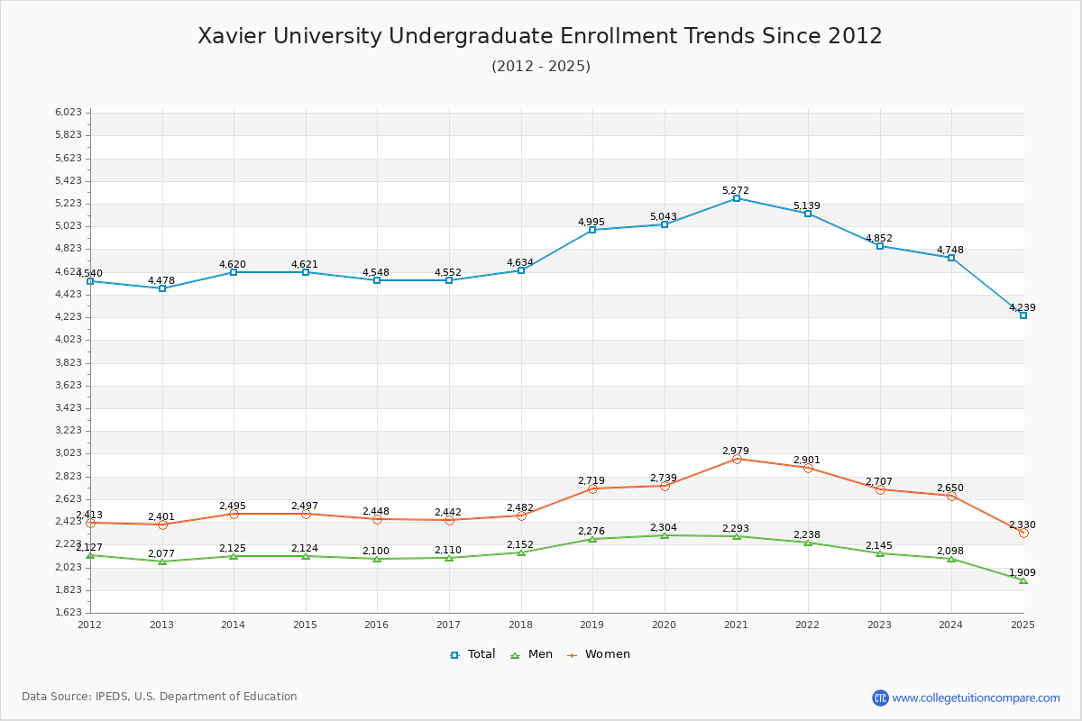 Xavier Enrollment Trends
