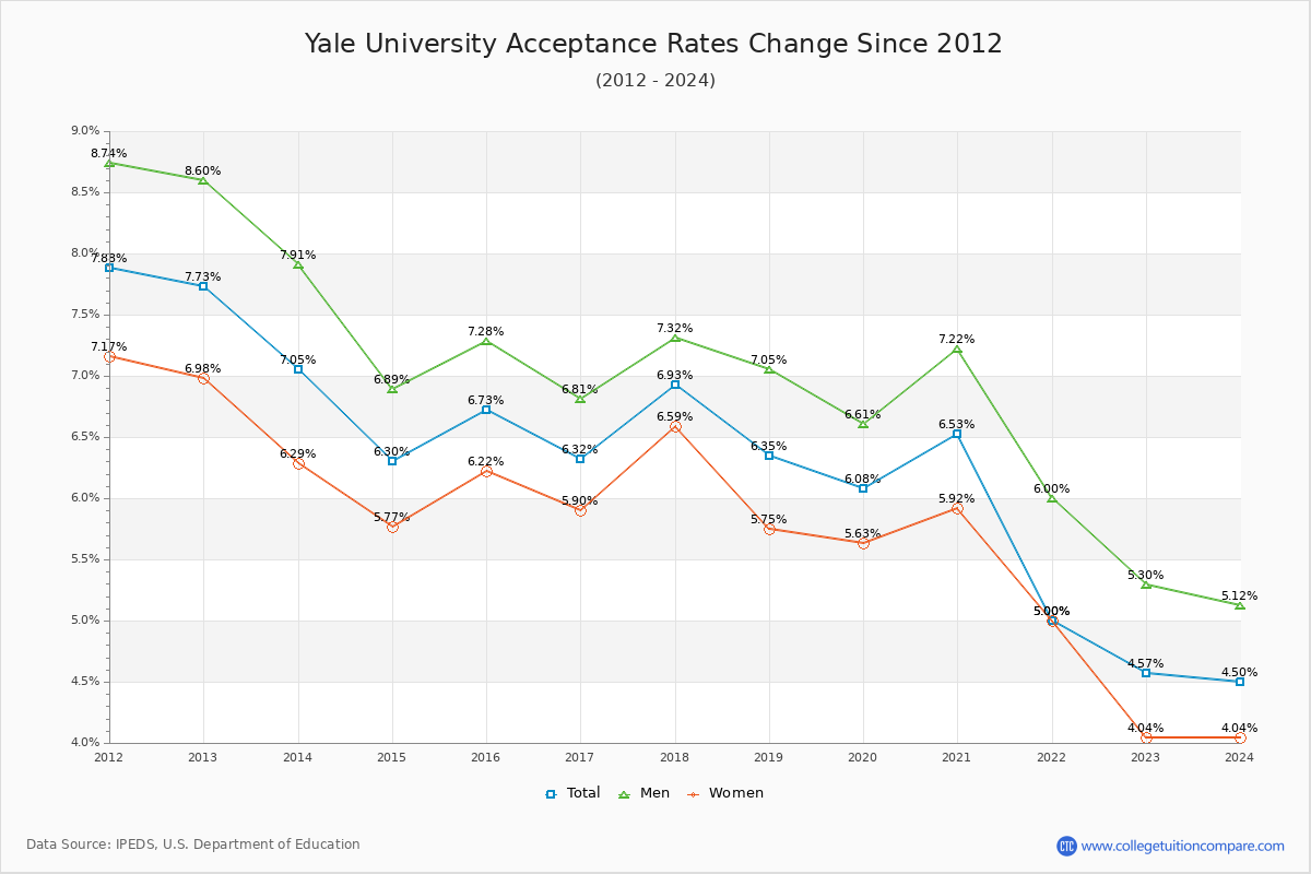 How Yale's Acceptance Rate Changed Over Time