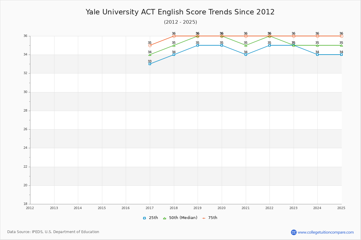 How Yale's SAT and ACT Scores Changed over Time
