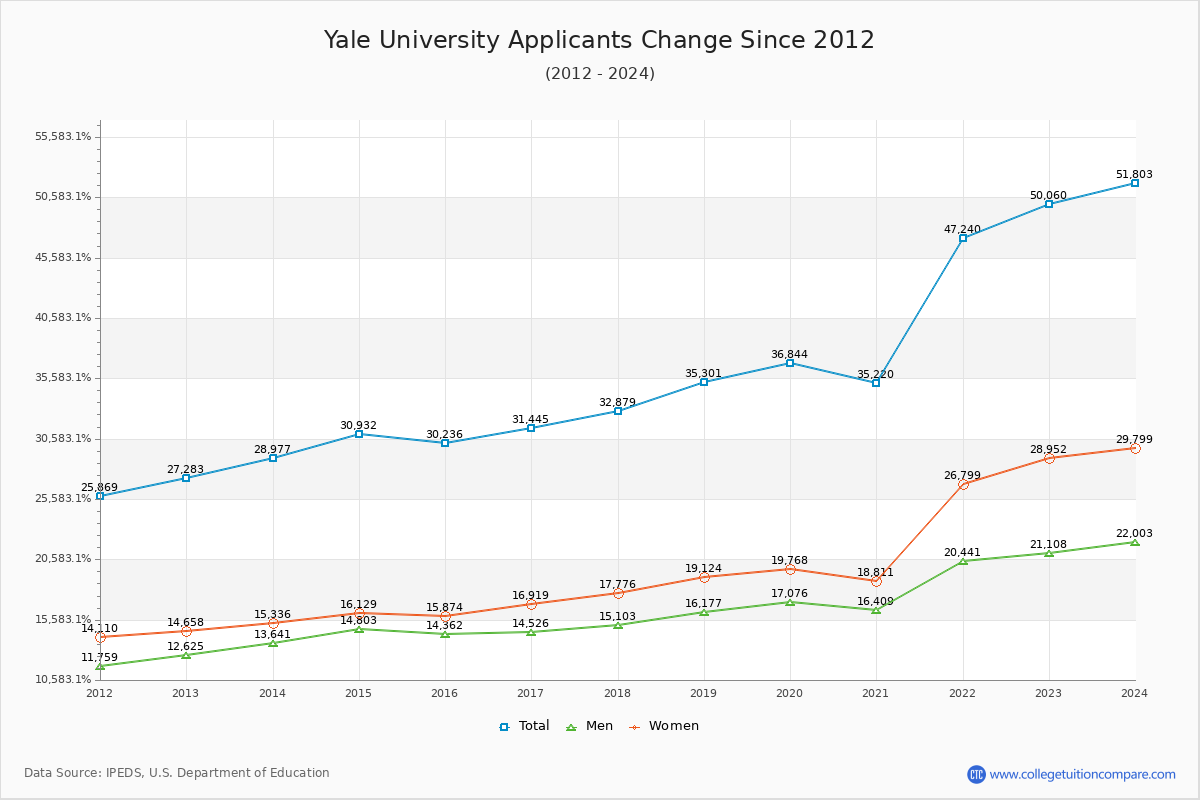 How Yale's Acceptance Rate Changed Over Time