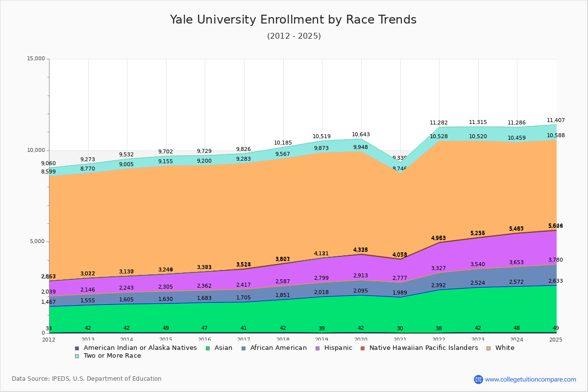 Yale Enrollment Trends