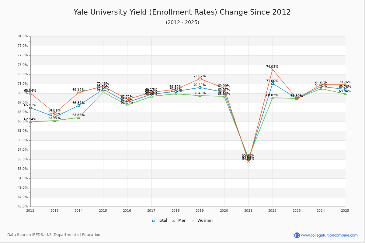 How Yale's Acceptance Rate Changed Over Time