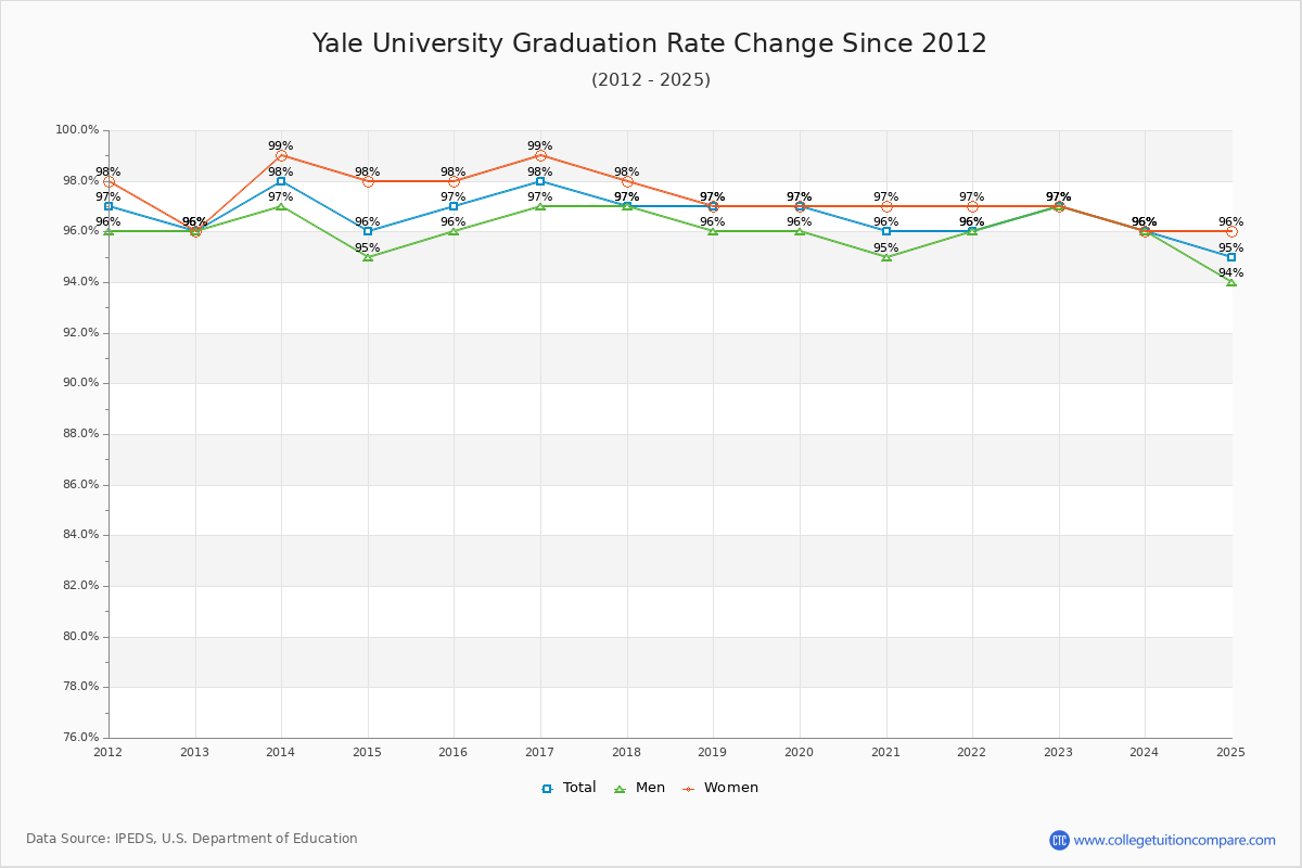 How Yale's Graduation Rate Changed