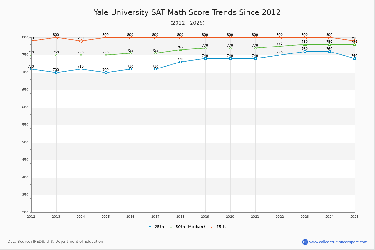 How Yale's SAT and ACT Scores Changed over Time