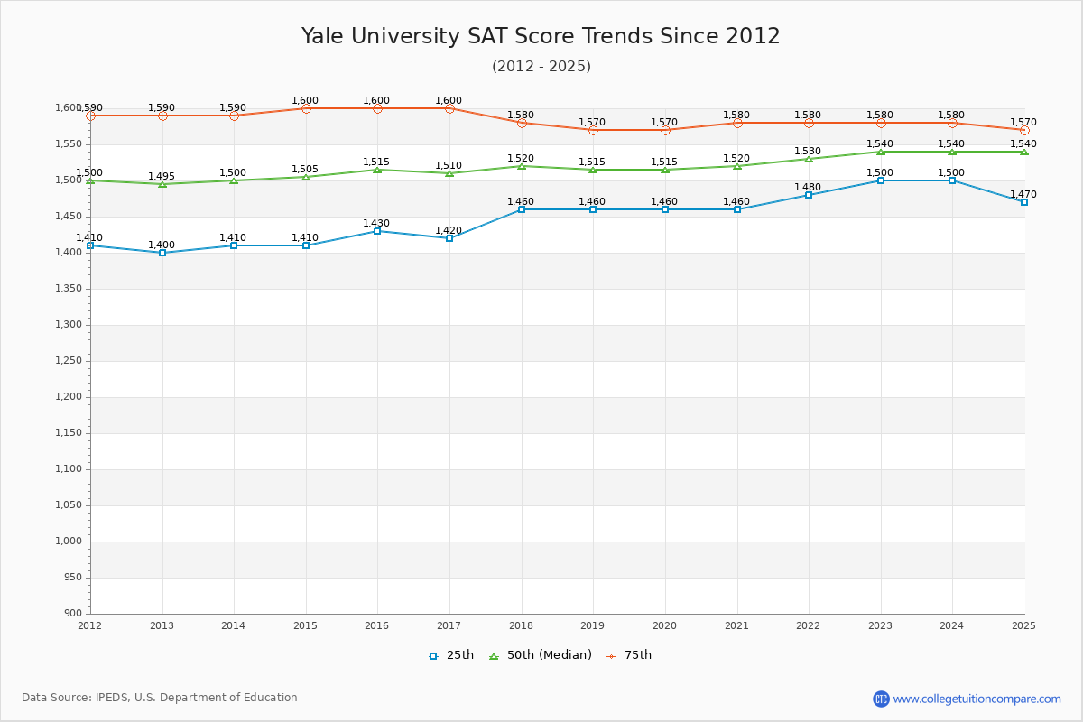 How Yale's SAT and ACT Scores Changed over Time