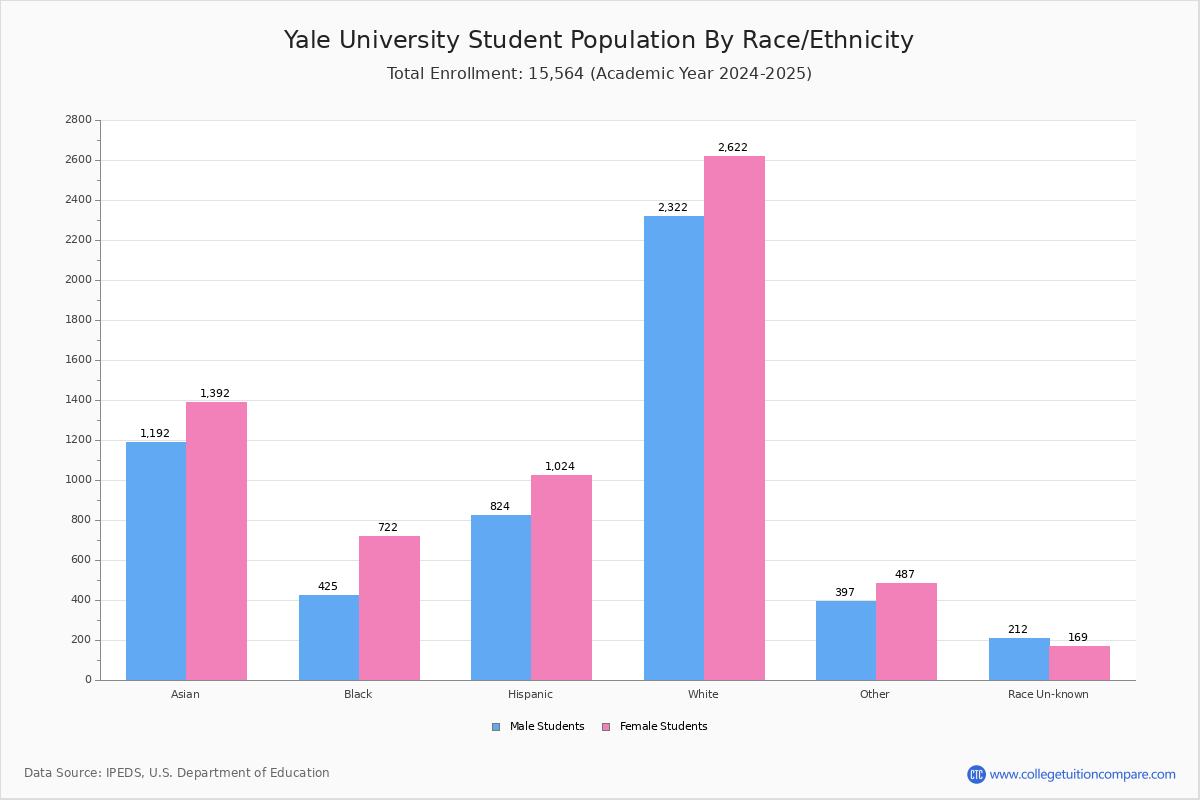 Yale University - Student Population and Demographics