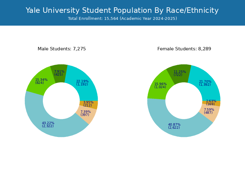 Yale University - Student Population and Demographics
