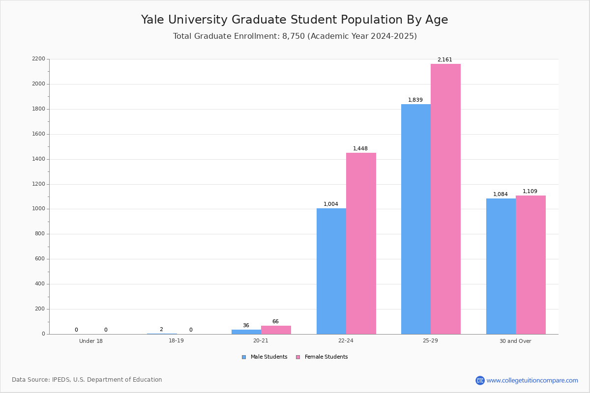 Yale University - Student Population and Demographics