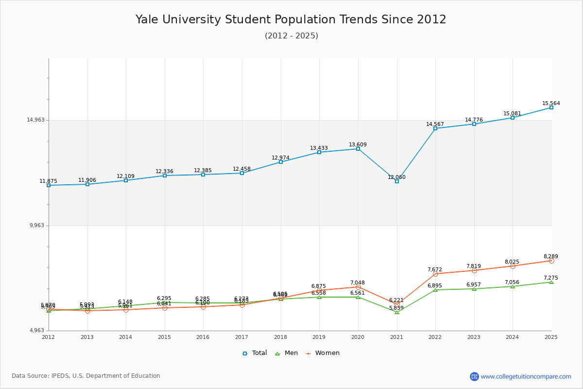Yale Enrollment Trends